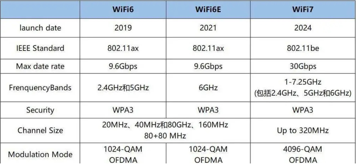 最新Wi-Fi技术，Wi-Fi 7来了！-云恒技术